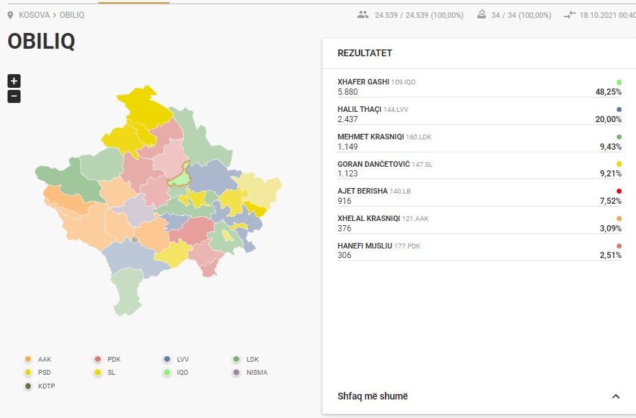 Obiliqi shkon në balotazh mes Xhafer Gashit e Vetëvendosjes - Klan Kosova