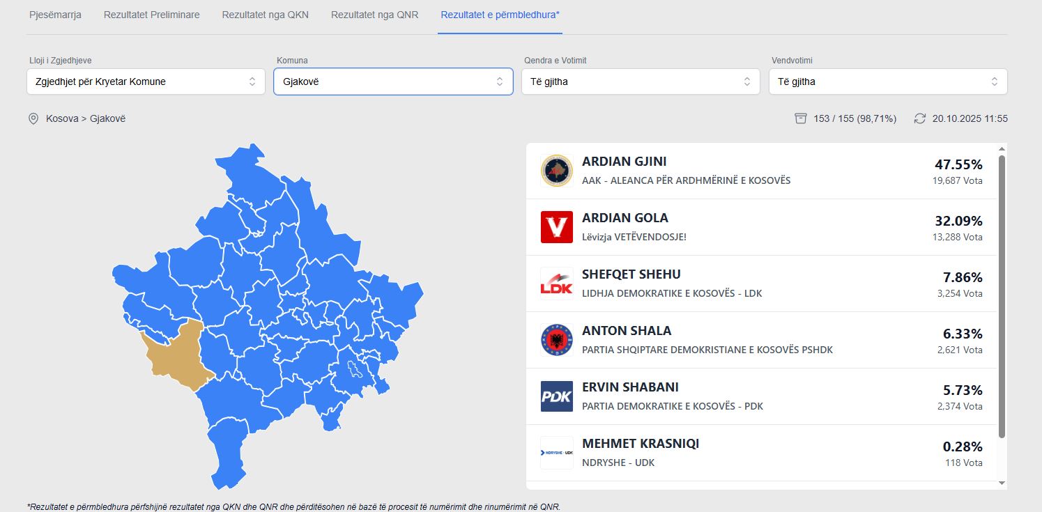 Ardianët e Gjakovës me mbi 6 mijë vota diferencë, Gjini i AAK-së i pari ...