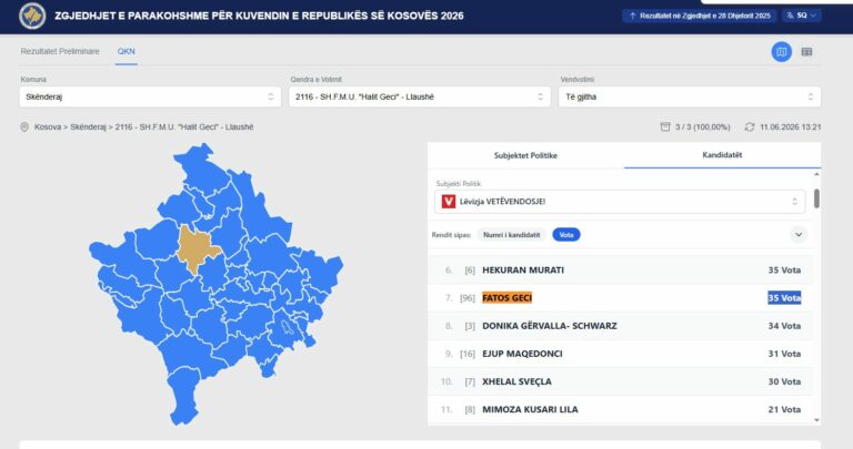 Votat e Vetëvendosjes në Drenicë: Kurti as 2 mijë s’i mori, Mehani e ...